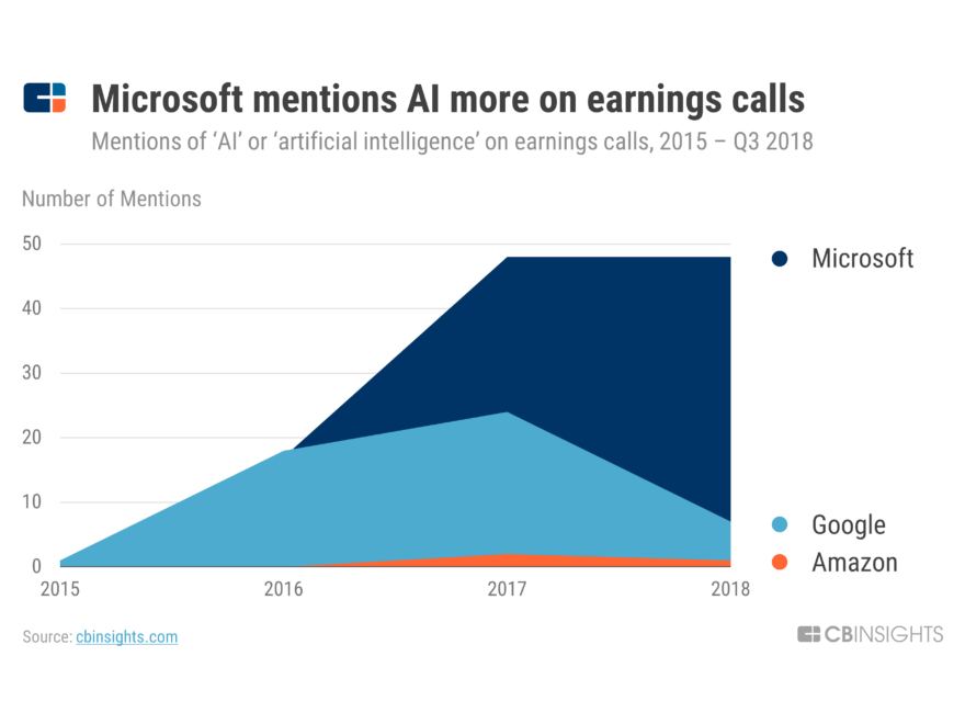 Microsoft Strategy Teardown
