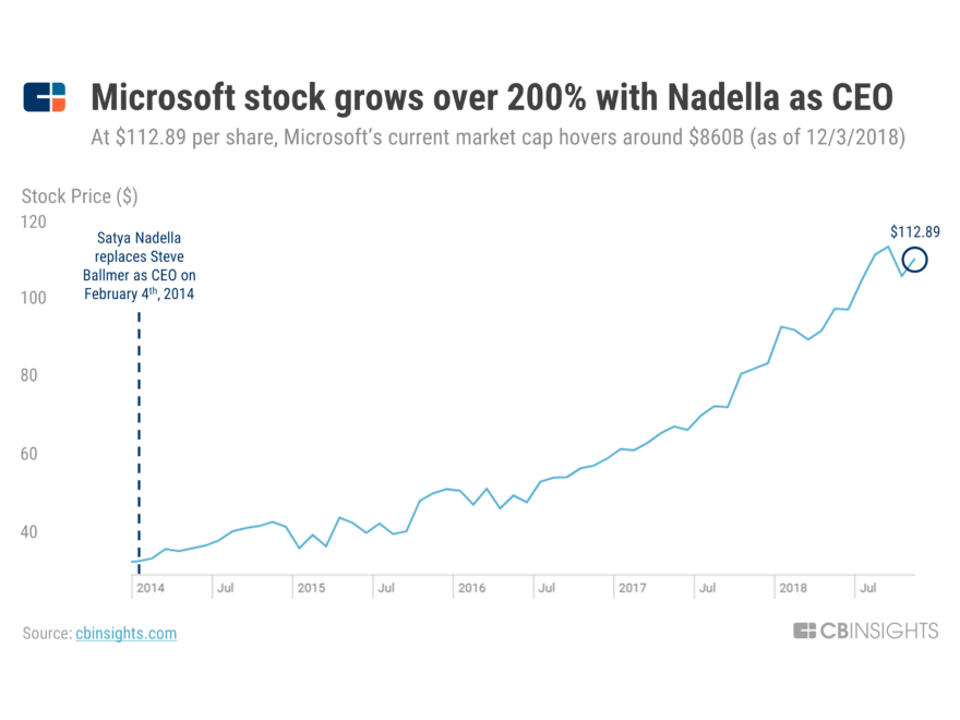 Microsoft Strategy Teardown