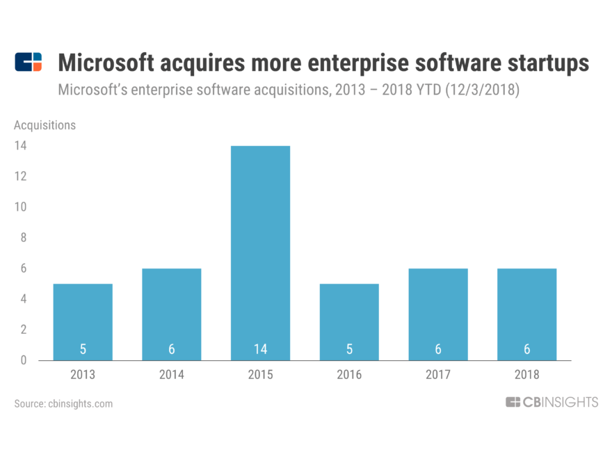 Microsoft Strategy Teardown