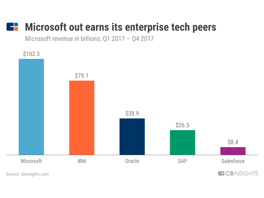 Microsoft Strategy Teardown