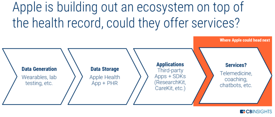 Apple Healthcare: Health Plan & Strategy l CB Insights