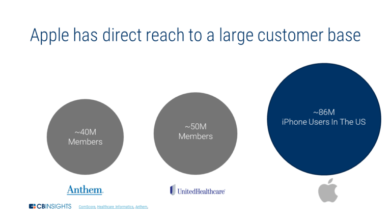 Apple Healthcare: Health Plan & Strategy l CB Insights