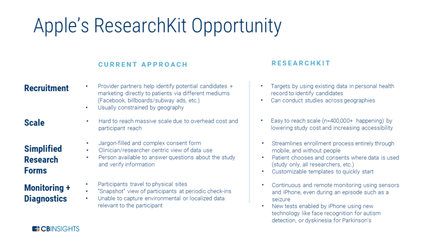 Apple Healthcare: Health Plan & Strategy l CB Insights