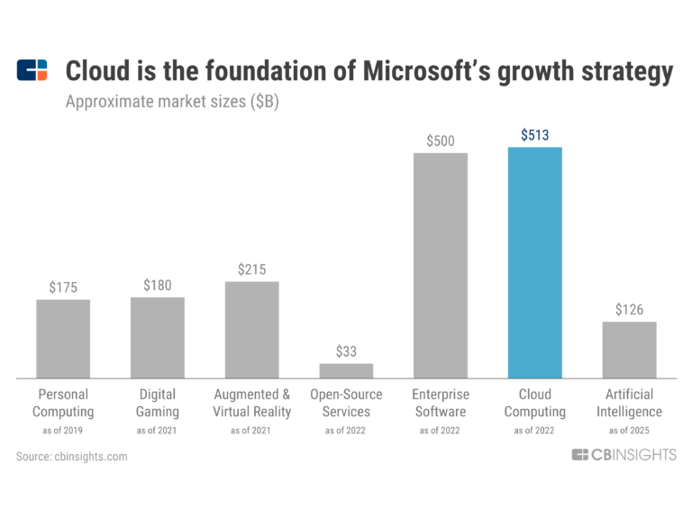 Microsoft Strategy Teardown