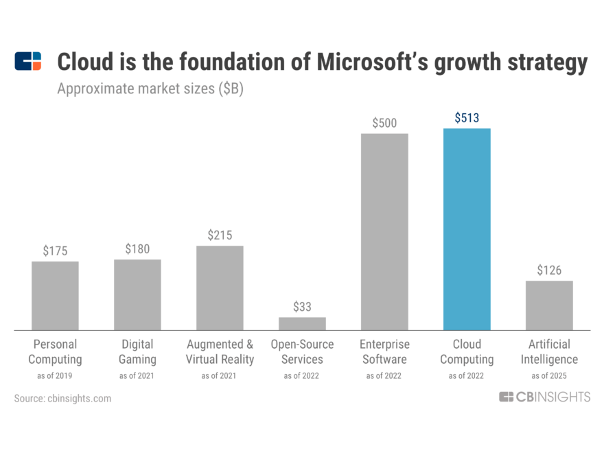 Microsoft Strategy Teardown