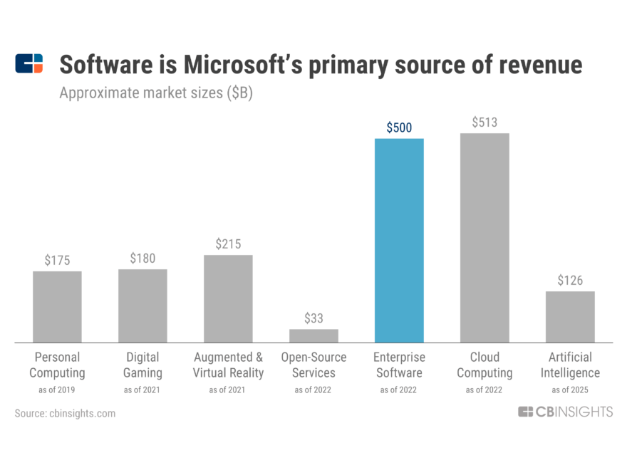 Microsoft Strategy Teardown