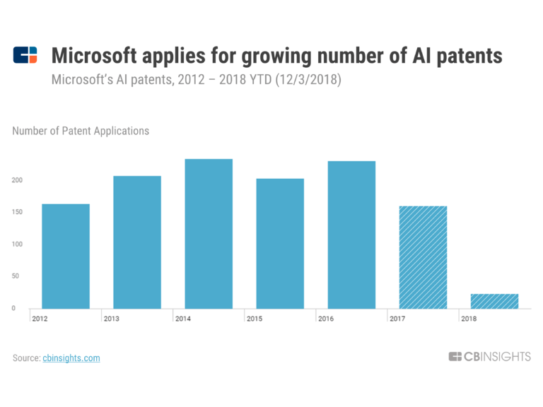 Microsoft Strategy Teardown