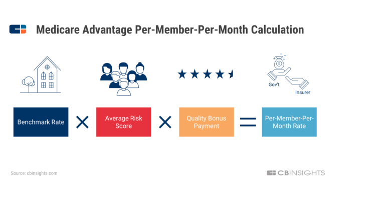 A Simple Guide To Medicare Advantage And Why It's Taking Off Now - CB ...