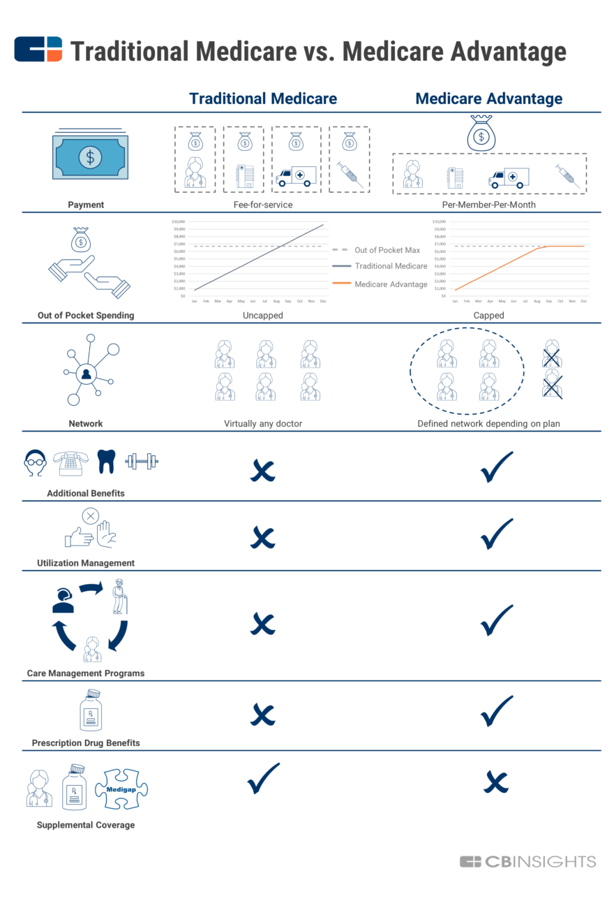 A Simple Guide To Medicare Advantage And Why It's Taking Off Now - CB ...