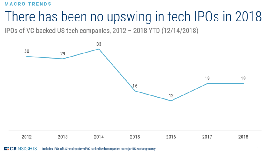 The 2019 Tech IPO Pipeline - CB Insights Research