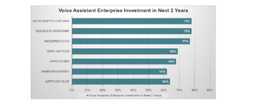 How Big Tech Is Battling To Own The $49B Voice Market - CB Insights ...