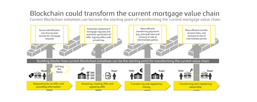 Blockchain in Real Estate: How This Disrupts the Market | CB Insights