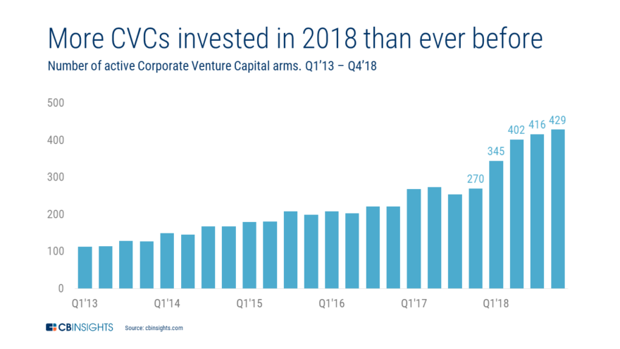 The Most Active Corporate VC Firms Globally