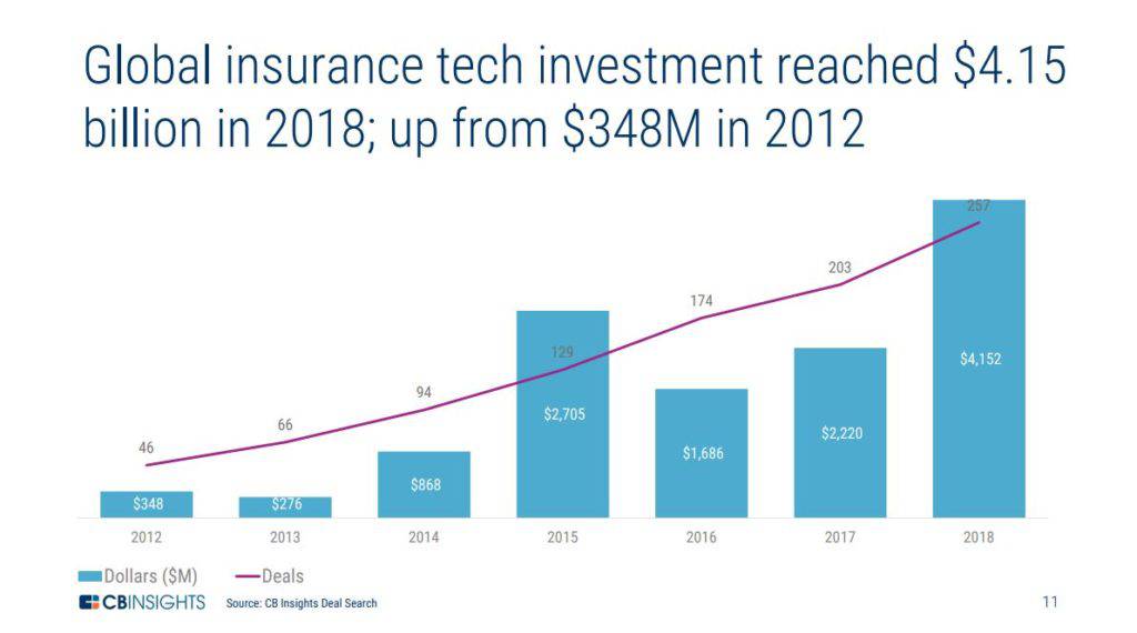 Insurance Trends To Watch In 2019