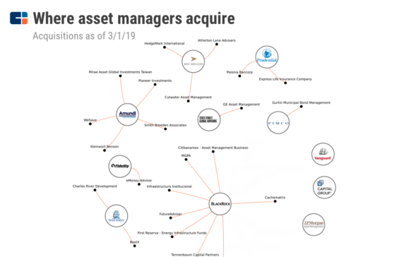 Where Top Asset Managers Are Acquiring — And Why - CB Insights Research