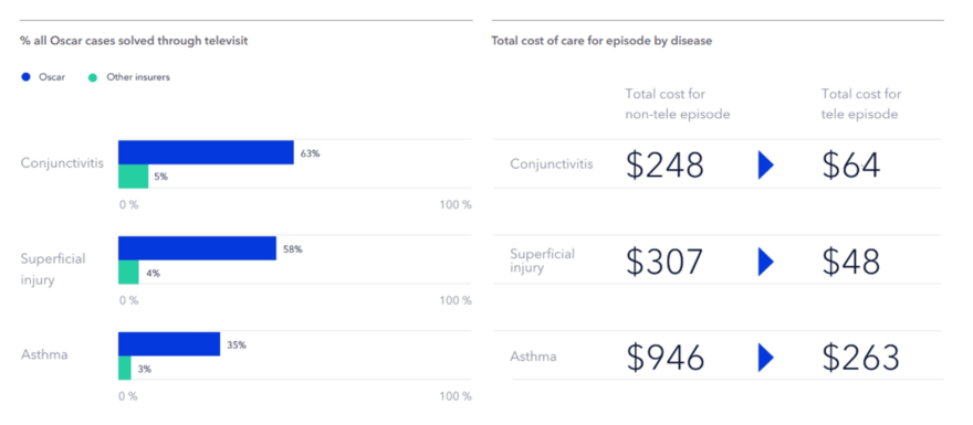 Oscar Strategy Teardown: How The Health Insurance Upstart's Patient ...