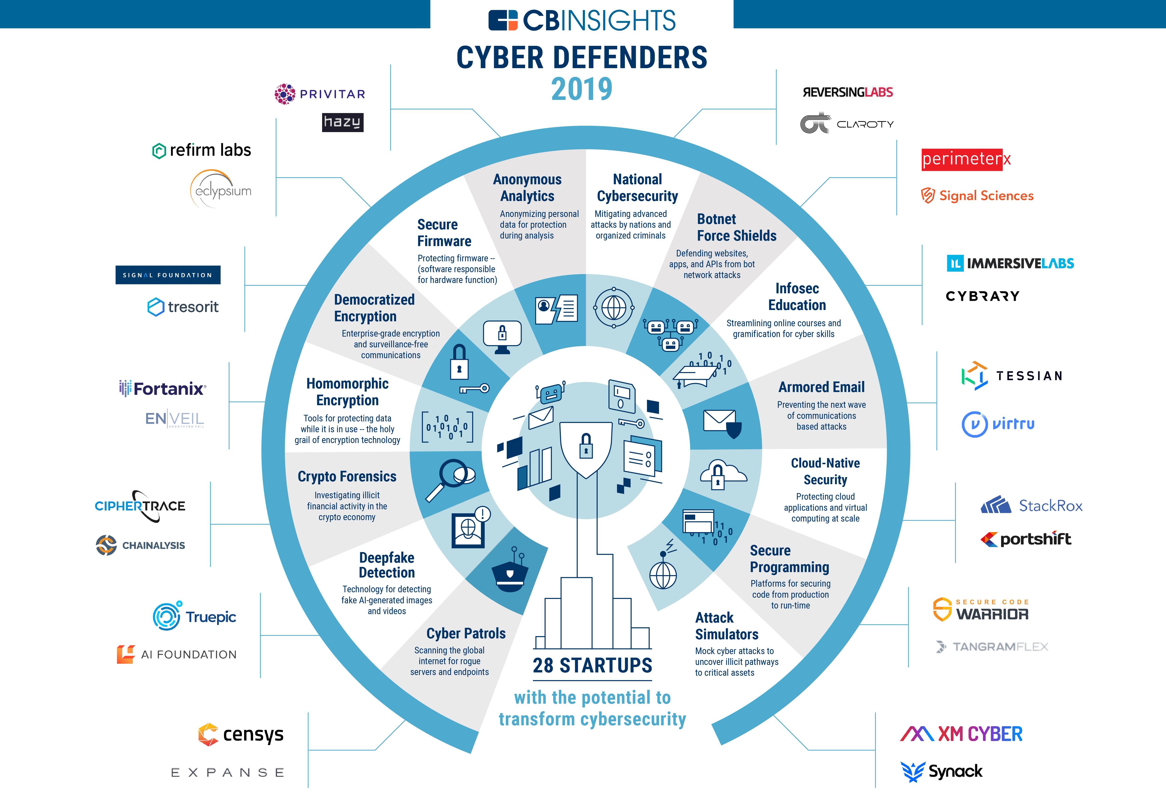Cyber Defenders 2019 - CB Insights Research