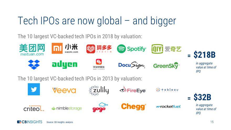 The Top 20 Venture Capitalists In Asia - CB Insights Research