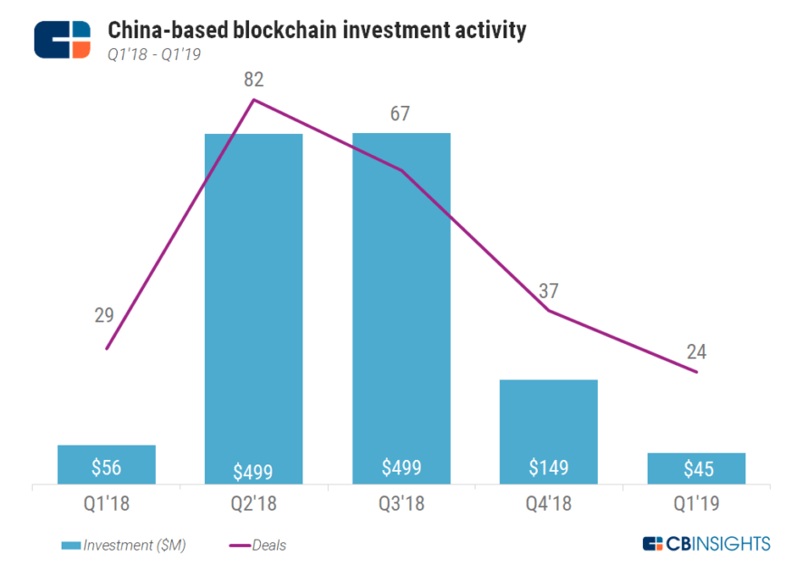 The Biggest Blockchain & Crypto Players In China - CB Insights Research