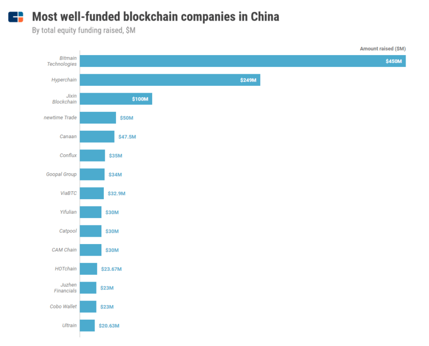 The Biggest Blockchain & Crypto Players In China - CB Insights Research