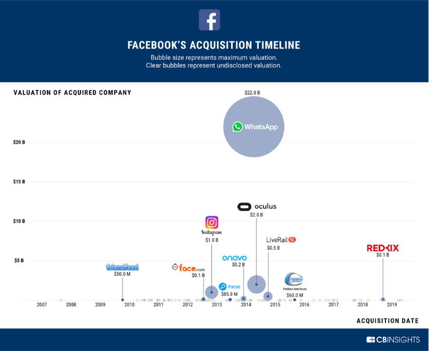 Infographic: Facebook's Biggest Acquisitions
