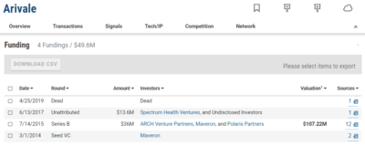 Are D2C Healthcare Companies In Trouble? - CB Insights Research