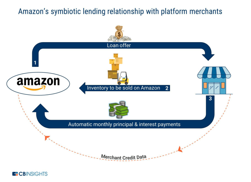 The 12 Industries Amazon Could Disrupt Next - CB Insights Research
