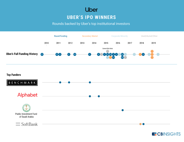 Uber Is Going Public. Here Are The Investors That Stand To Gain The ...