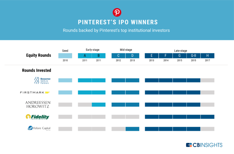 Here Are Pinterest's Top Investors — And The Size Of Their Stakes In ...