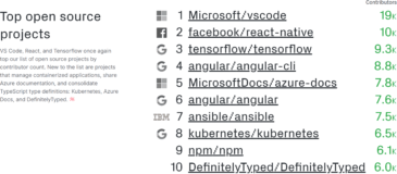 Open-Source Software Has Changed The Way Software Is Developed, Here’s ...