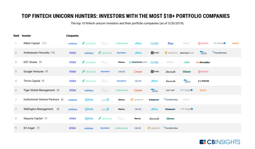 Ribbit, A16Z Lead Fintech Unicorn Hunters