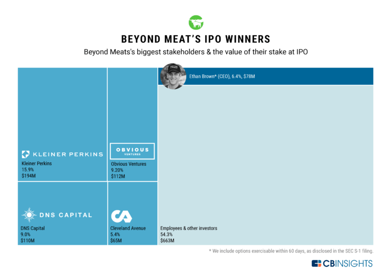 Here Are Beyond Meat's Biggest — And Happiest — Investors - CB Insights ...