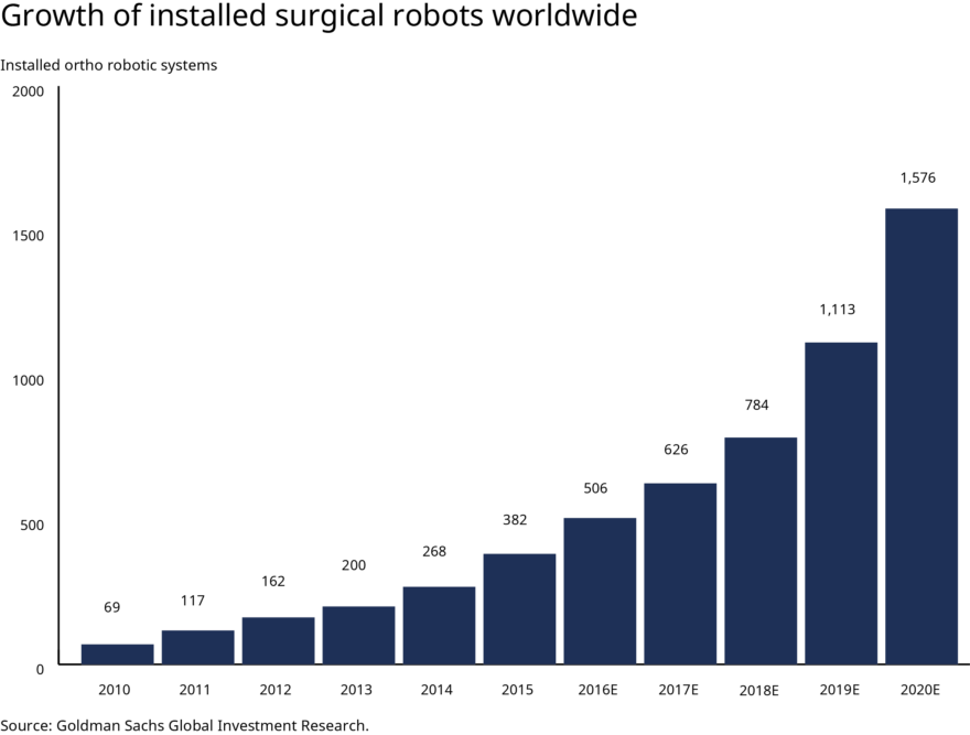 Paging Dr. Robot: How Robotics Is Changing The Face Of Medicine - CB ...