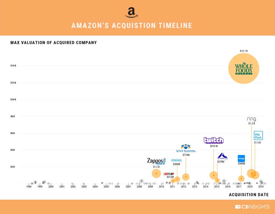 Infographic: Amazon's Biggest Acquisitions