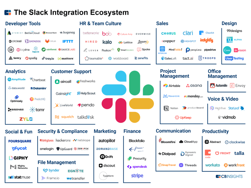 Slack For ... Everything? 115+ Startups Using The Platform To Enhance ...
