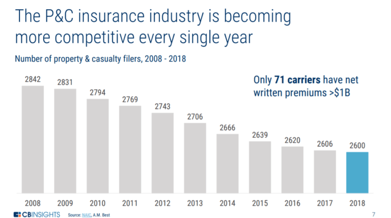 The Future Of Insurance: How Technology Is Reshaping The P&C Insurance ...