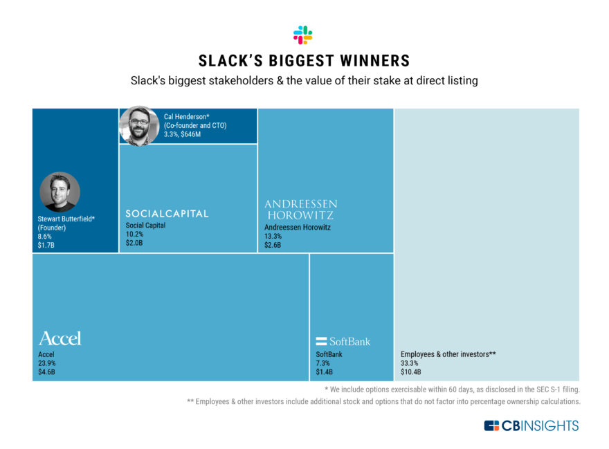 As Slack Goes Public, Here Are The Company's Biggest Investors — And ...