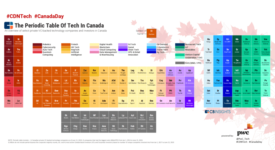 The Periodic Table of Tech In Canada