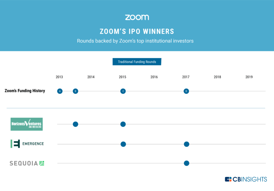 How Zoom's Top Stakeholders Are Faring 3 Months After The Company's IPO ...