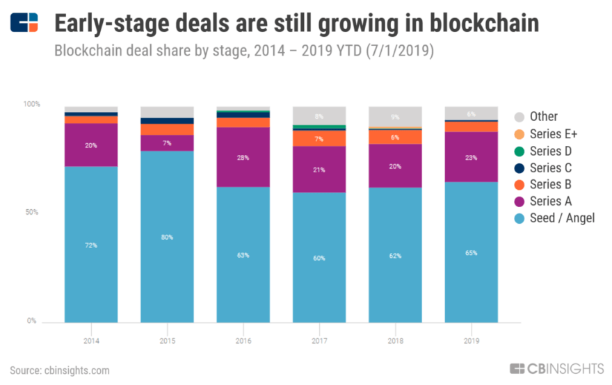 Review: Blockchain Investment Trends to Watch
