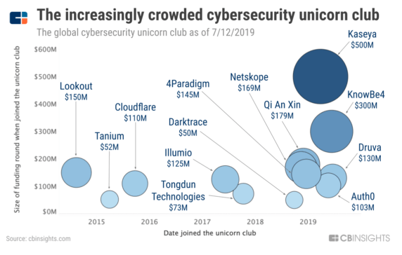 The Increasingly Crowded Cybersecurity Unicorn Club - CB Insights Research