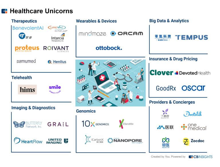 31+ Healthcare Startups Valued At $1B+ In One Market Map - CB Insights ...