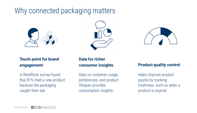 Connected Packaging In CPG: Emerging Trends To Watch - CB Insights Research