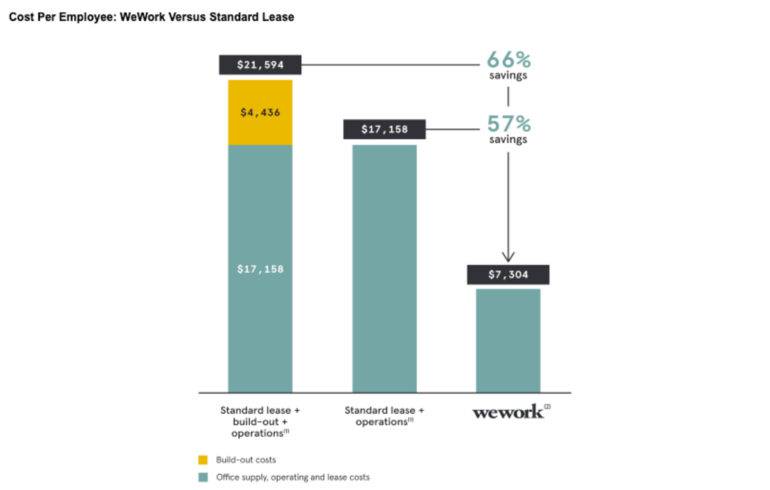How Does WeWork Make Money? - CB Insights Research