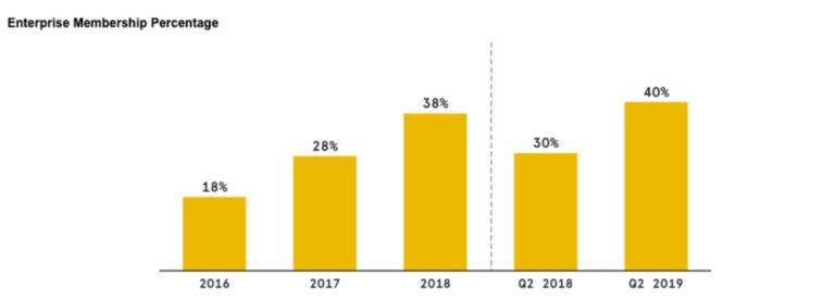 How Does WeWork Make Money? - CB Insights Research