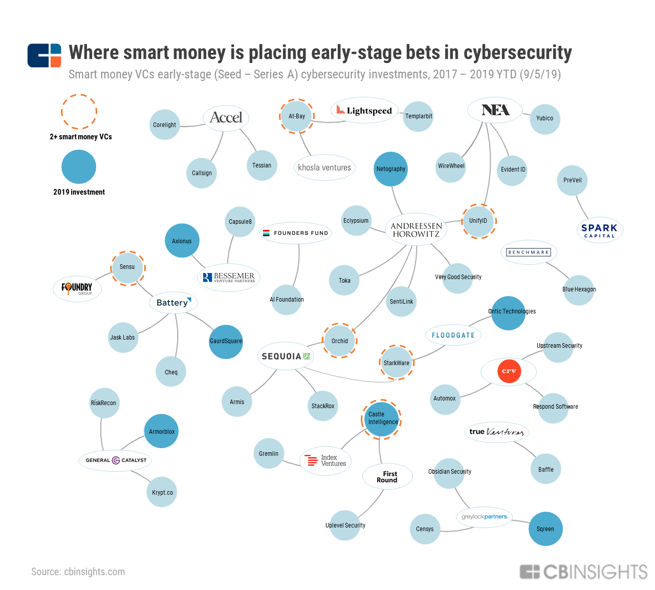 Where Smart Money VCs Are Placing Early-Stage Bets In Cybersecurity ... Where Smart Money VCs Are Placing Early-Stage Bets In Cybersecurity ...