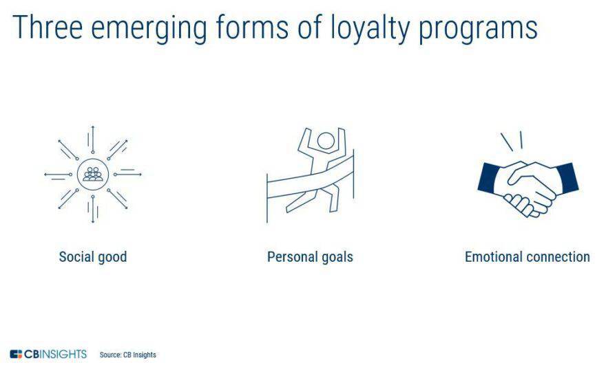 Startups Are Using Tech To Personalize Loyalty Programs - CB Insights ...