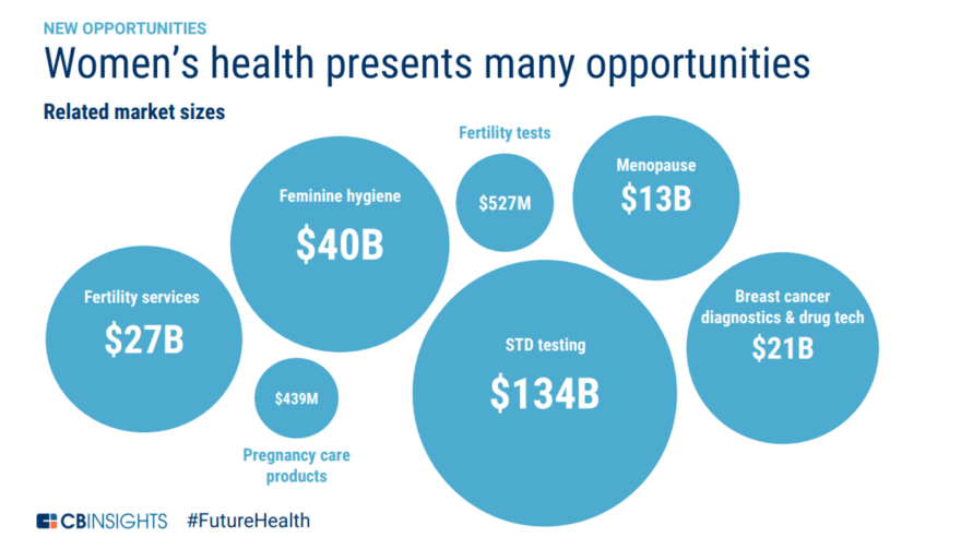 How Tech Is Attacking The $50B Women's Health Market - CB Insights Research