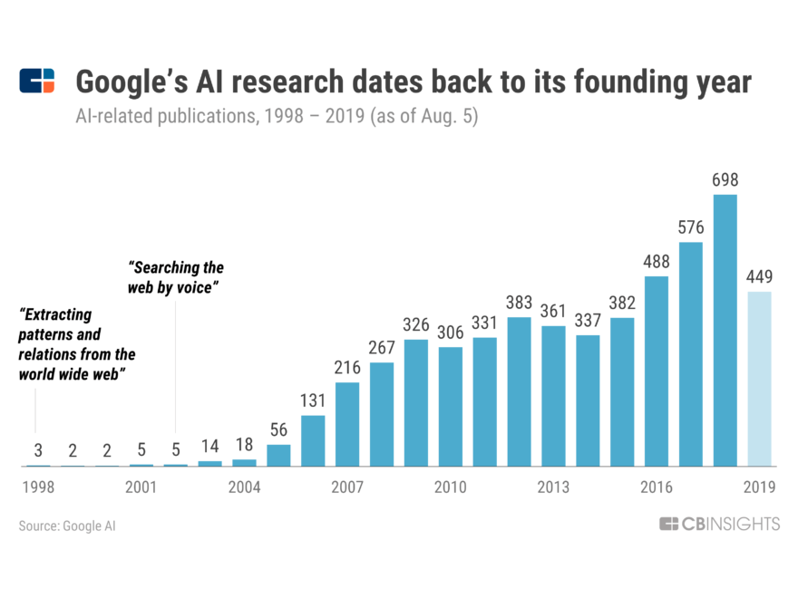 Alphabet In AI: How Google Went From A Search Engine To An $800B Global ...
