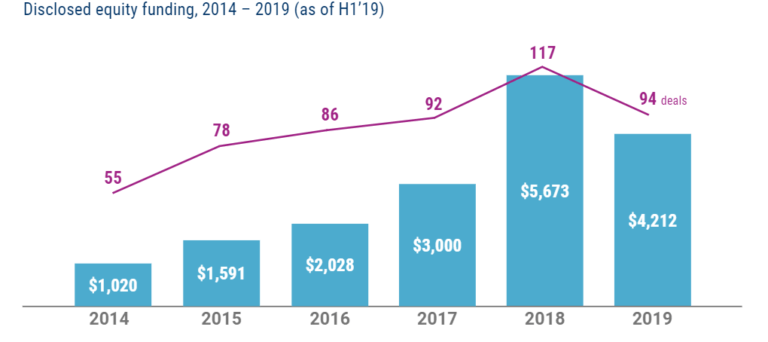 The 2019 Digital Health 150 At A Glance - CB Insights Research